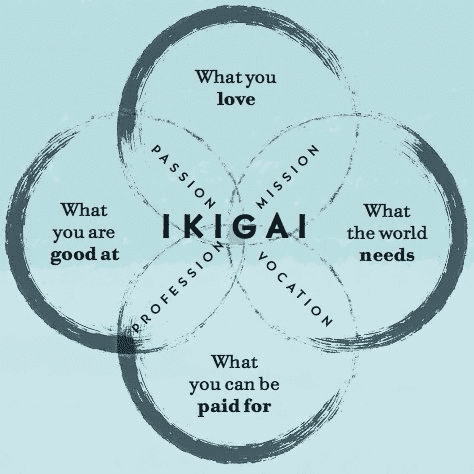 The Significance of ‘Ikigai’ in Finding your Dream Job