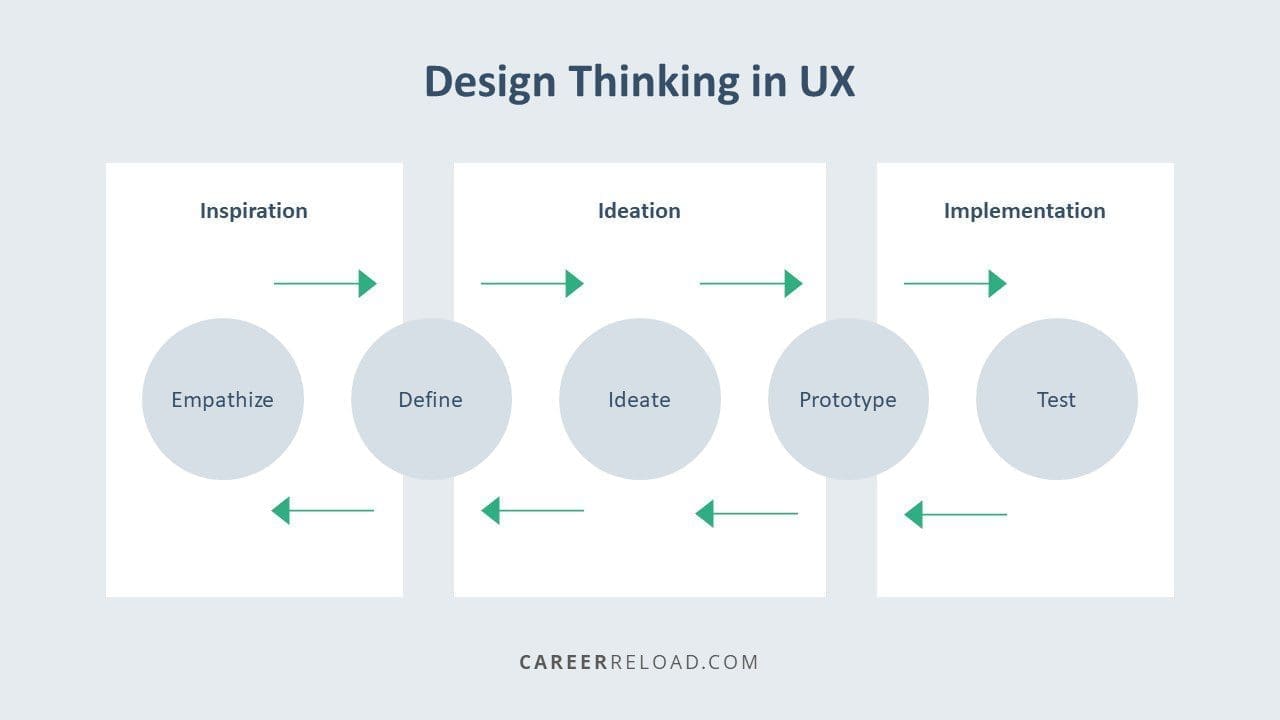 7 Tips and Tricks for Pursuing UX Designer Career Path