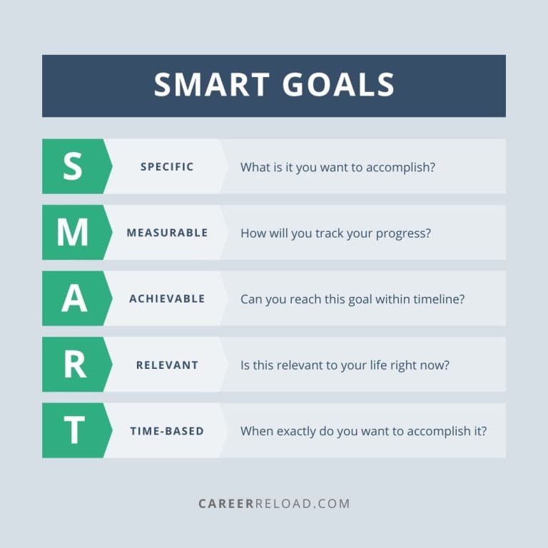 How to Write SMART Goals That Actually Stick - Career Reload