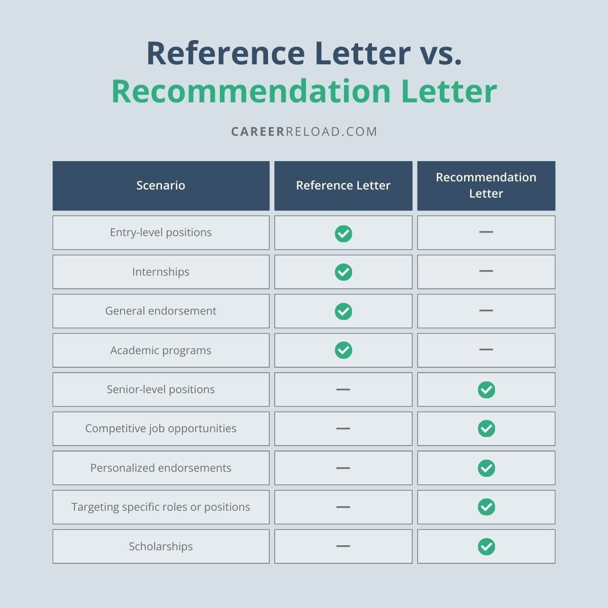 Differences Between Reference Letter and Recommendation Letter